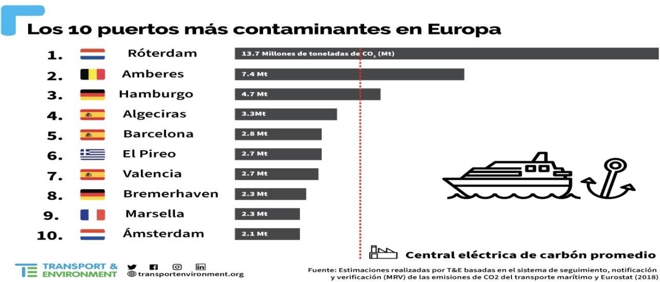 Which are the ports with the highest CO2 emissions? - Prosertek